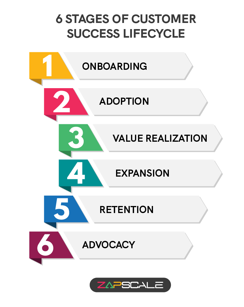 Mastering The Customer Success Lifecycle: Key Stages Explained