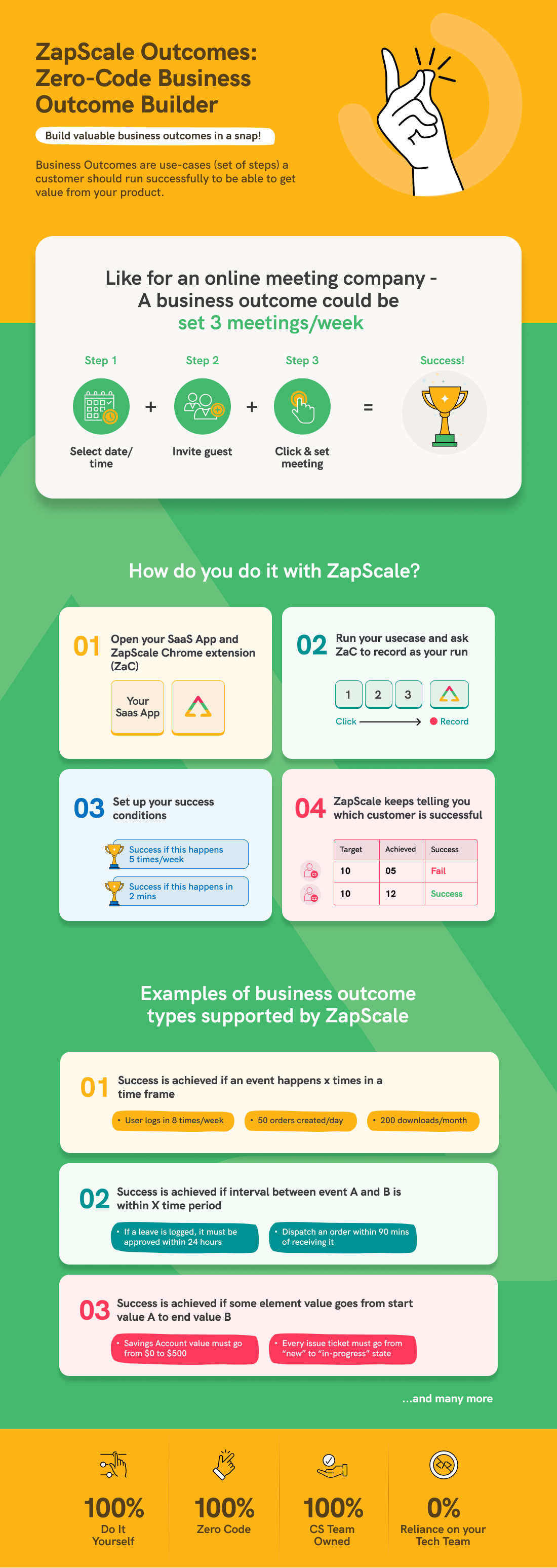 ZapScale's Zero-Code Business Outcome Builder | ZapScale