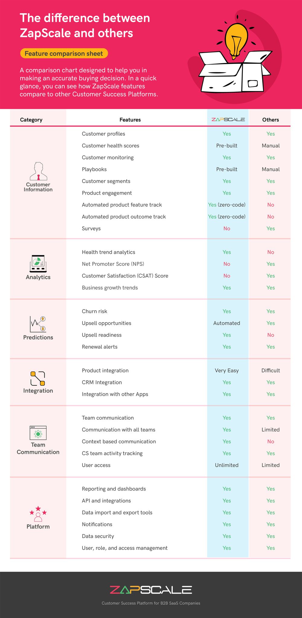 ZapScale vs Other CS Platforms - ZapScale