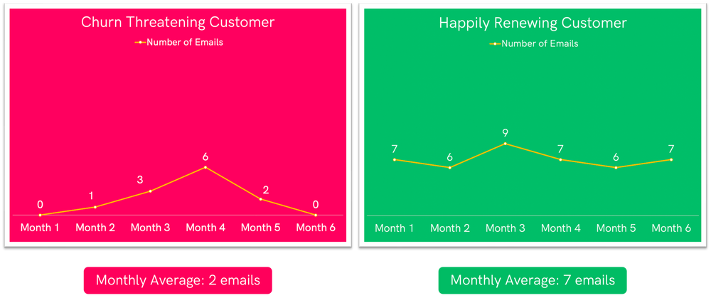 Un-replied emails - A sign of customer churn | ZapScale