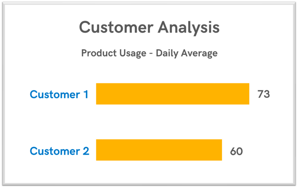 Inconsistent Product Usage - A cause of Customer Churn | ZapScale