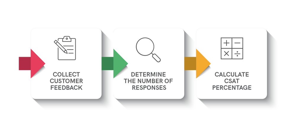 What is Customer Satisfaction Score(CSAT)? How To Calculate CSAT Score