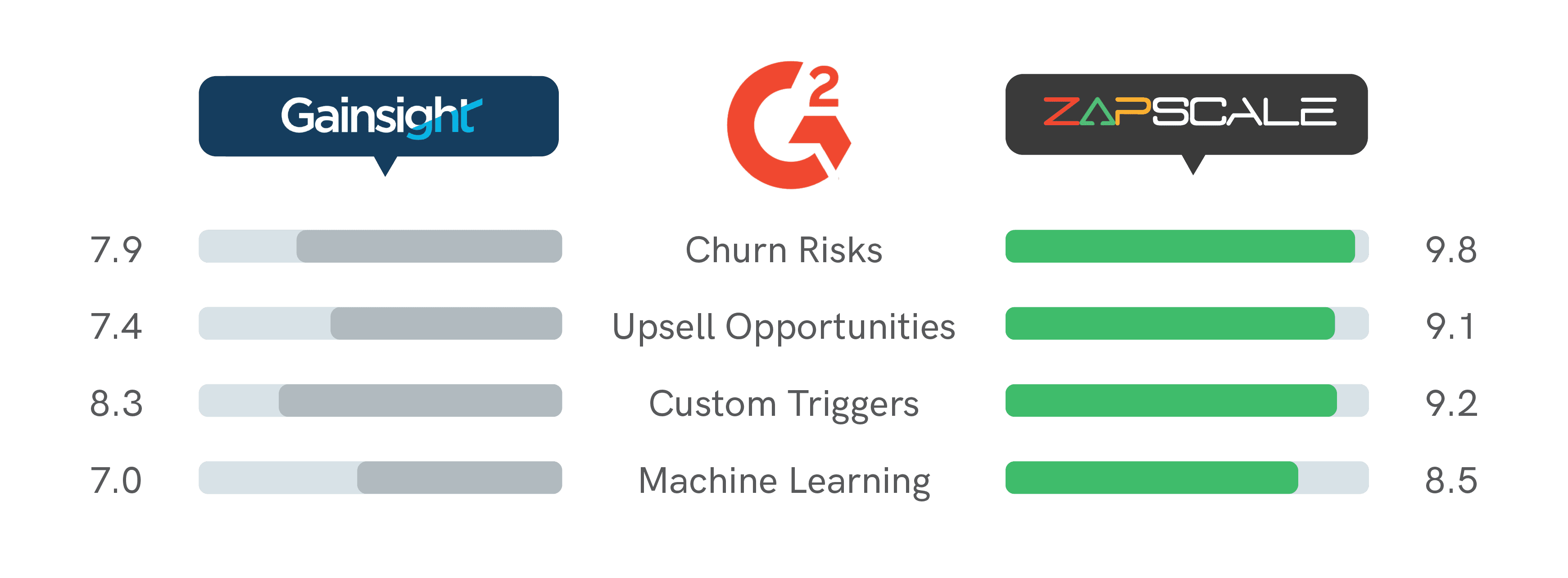ZapScale vs. Gainsight: Which is best for your customer success team?