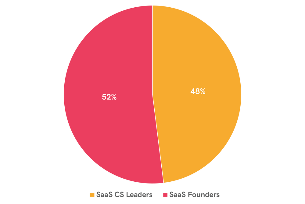 150 CSMs and Founders Reveal 7 Customer Success Challenges
