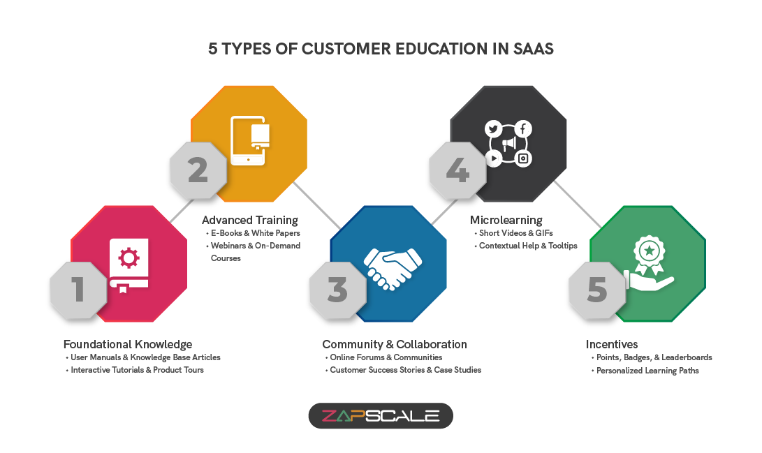 What Is Customer Education? Benefits, Types And Best Practices