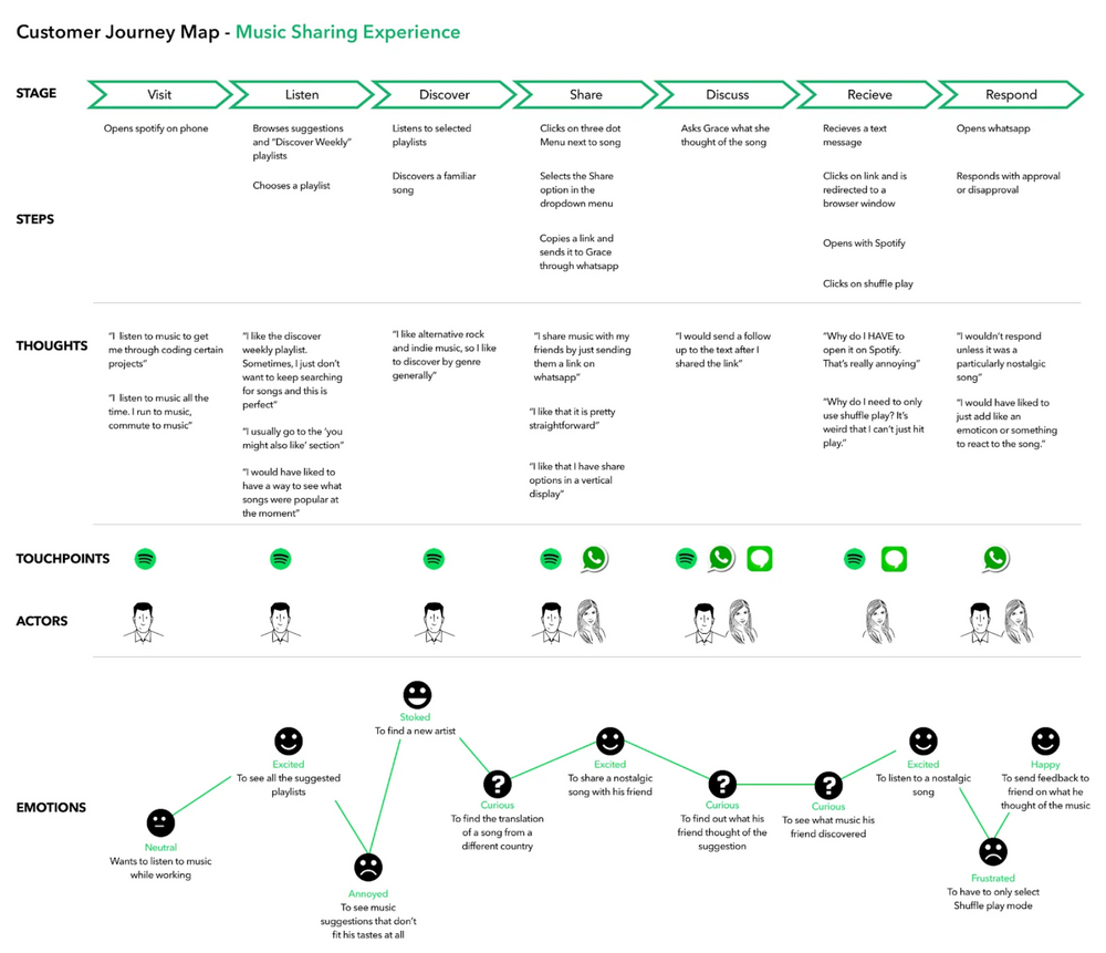 What is a Customer Journey Map? A step by step explanation