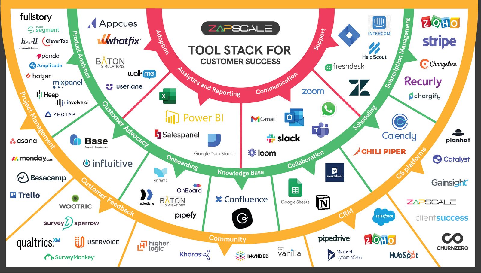The technology stack for Customer Success - ZapScale