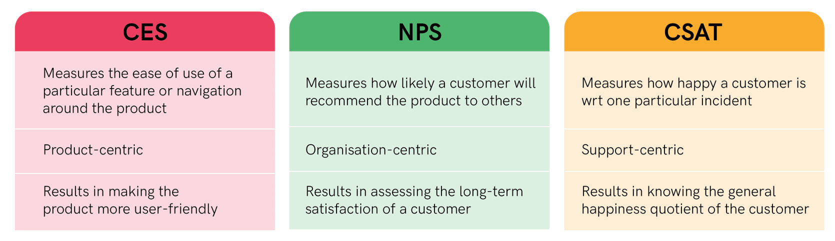 What is Customer Effort Score? How does it compare with CSAT and NPS?