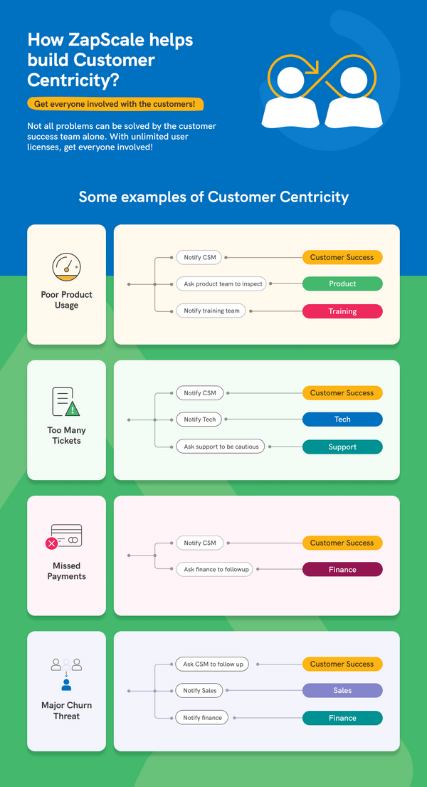 How ZapScale helps build customer centricity? - ZapScale