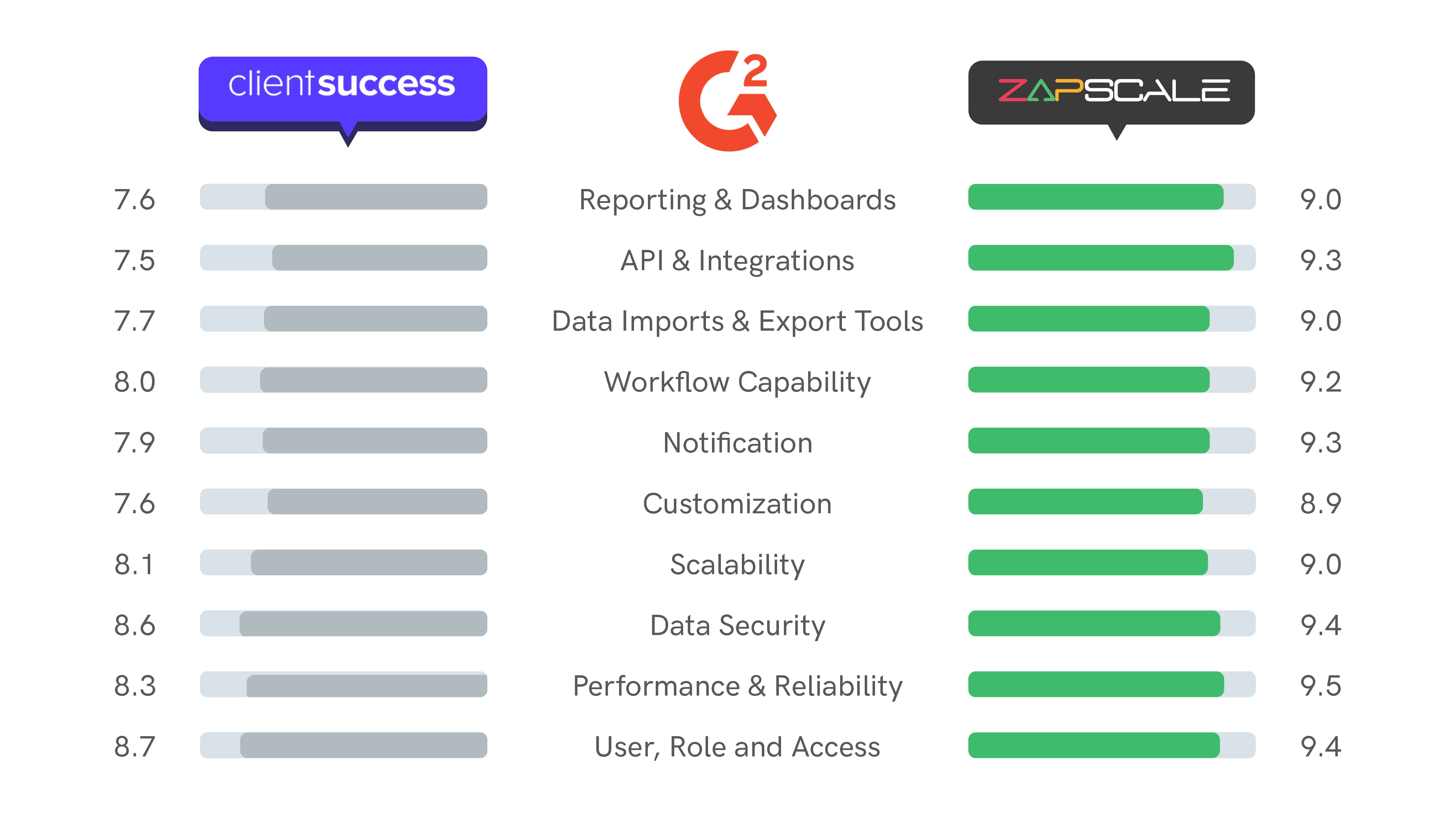 ZapScale vs. ClientSuccess: Which is best for your CS team?